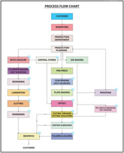 Process Flow Chart – Merit Packaging Limited