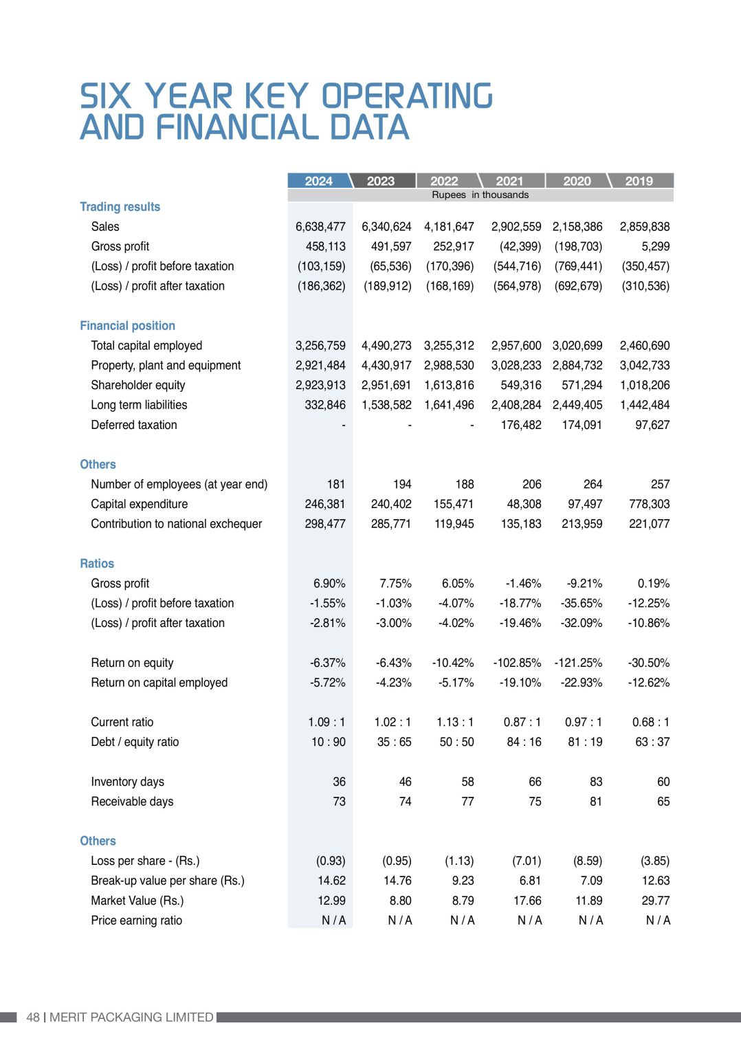 Financial Highlights – Merit Packaging Limited